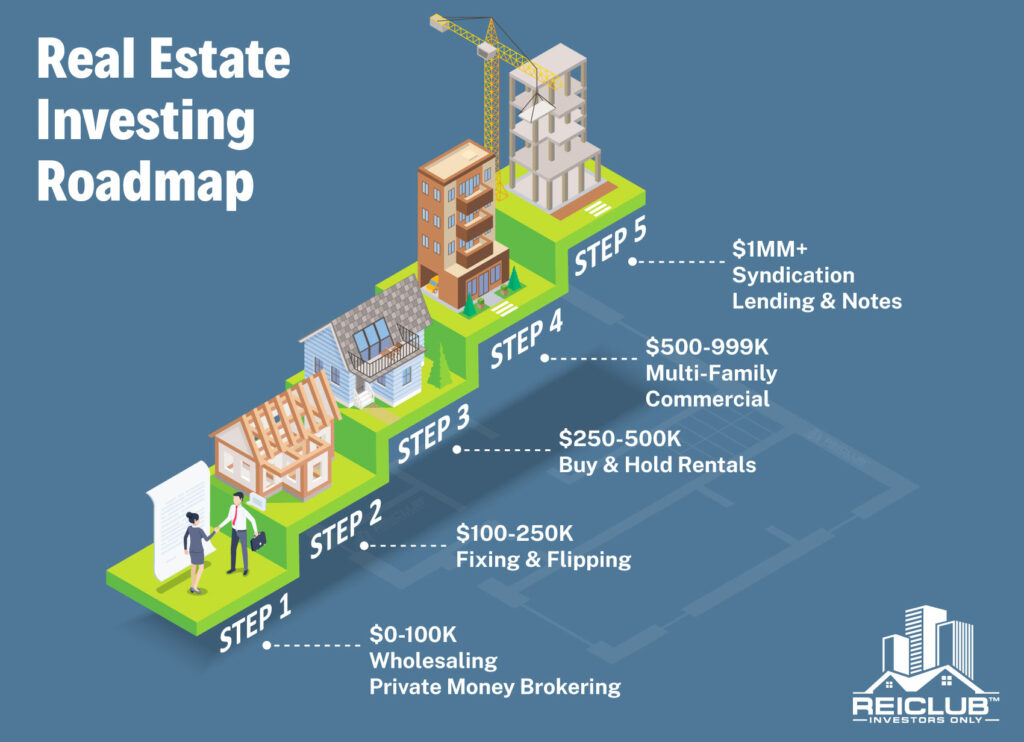 Getting Starting in Real Estate Investing 2023 | REIClub